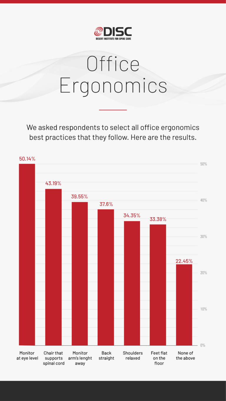 Tips for Dealing With Back Pain at Work | DISC of Arizona